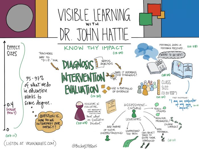 Visible Learning: A teacher's guide
